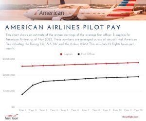 American Airlines Pilot Pay - Could you earn over $500,000 a year?