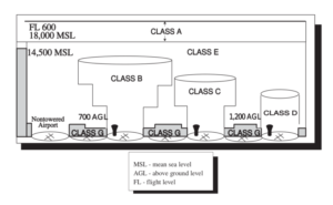 Airspace Classes: An Airspace Guide for New Pilots - Thrust Flight
