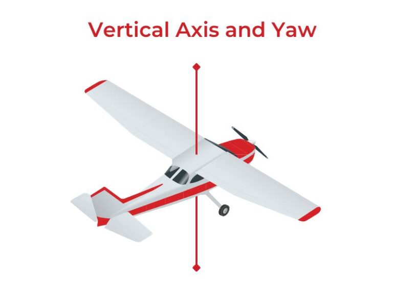 The 3 Principle Airplane Axes—Controlling Pitch, Roll, and Yaw - Thrust Flight